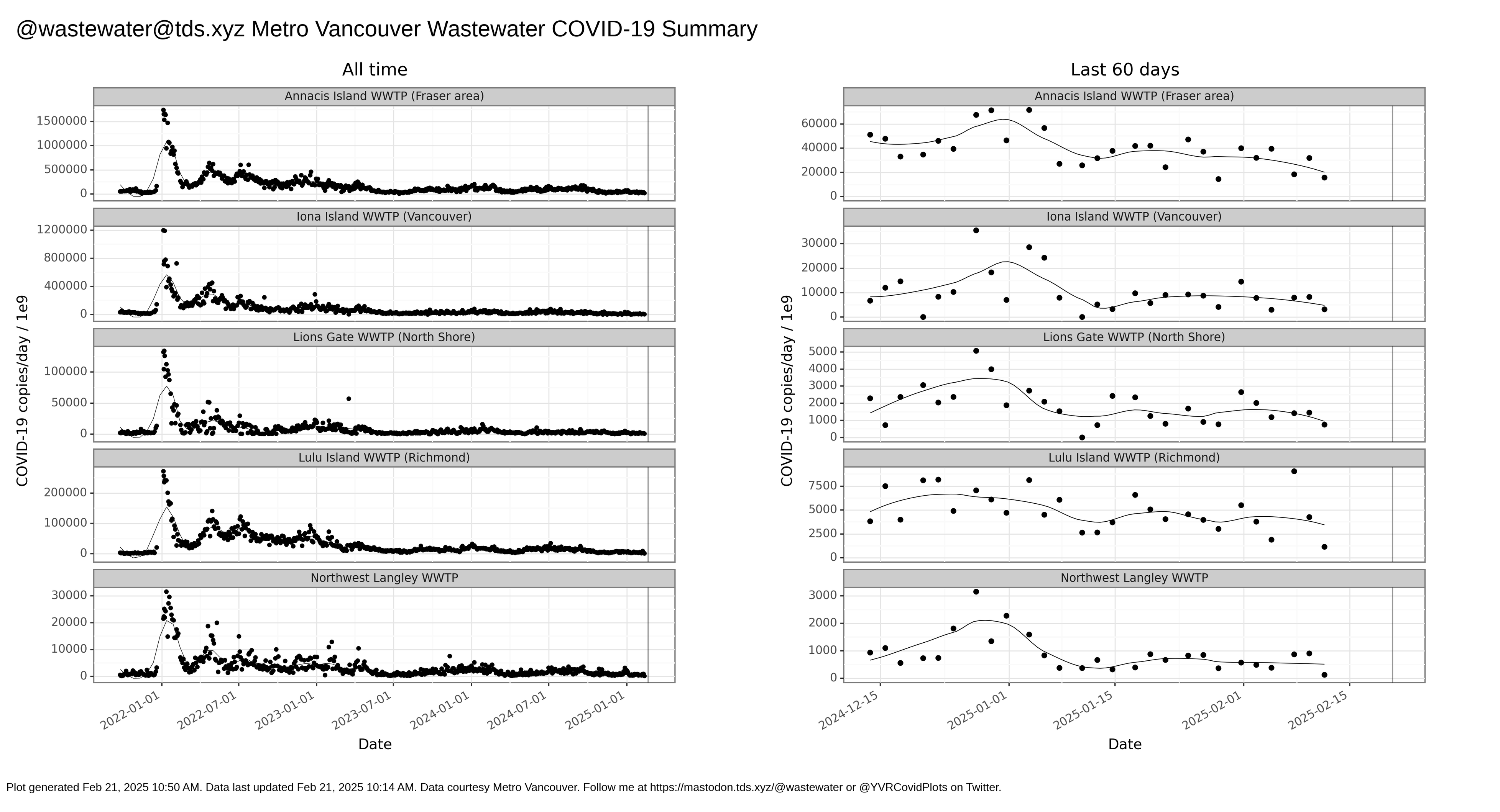metro yvr wastewater covid bot: "Metro Vancouver wastewater COVID ...
